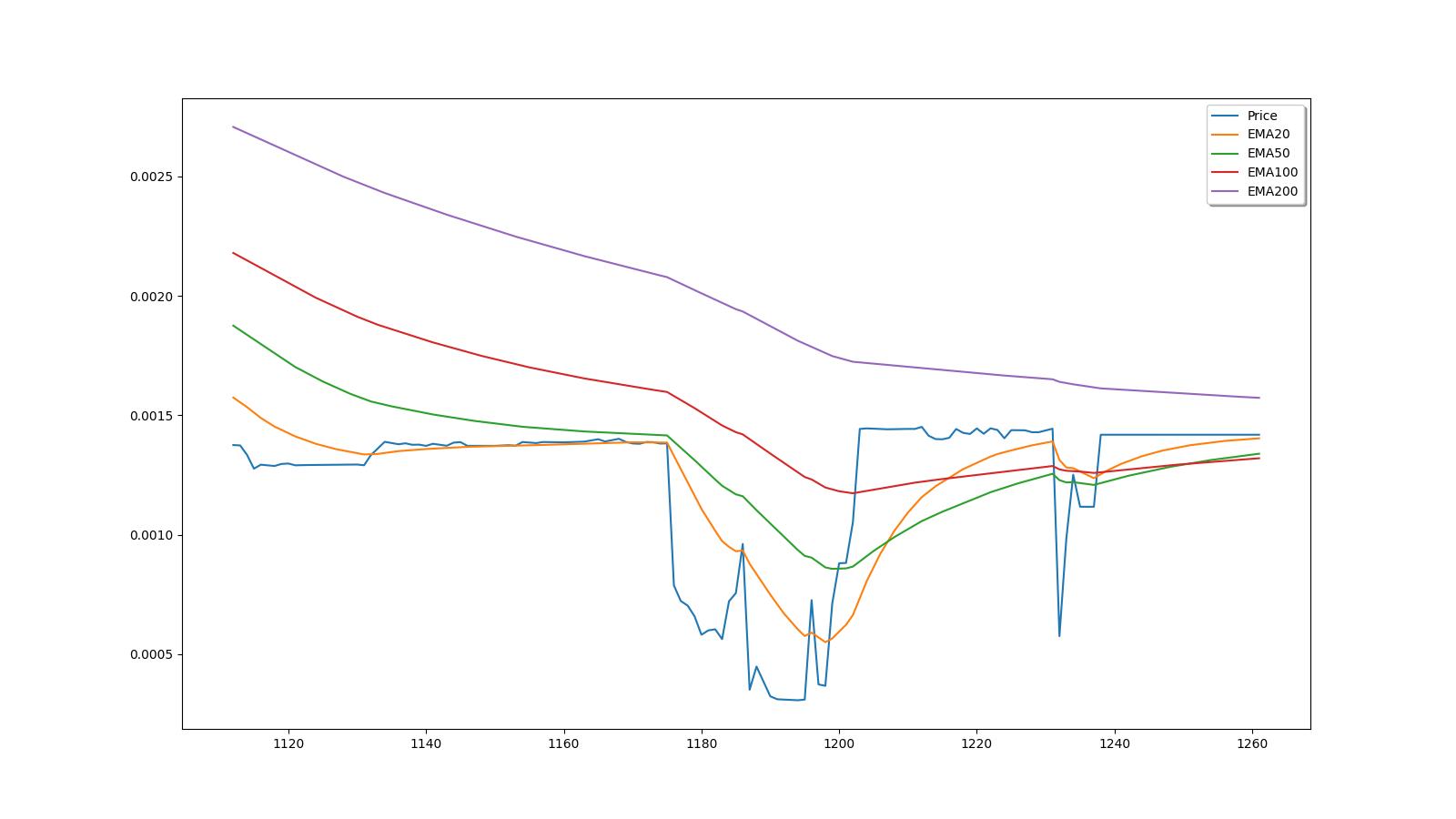 ChangeX Exponential Moving Averages