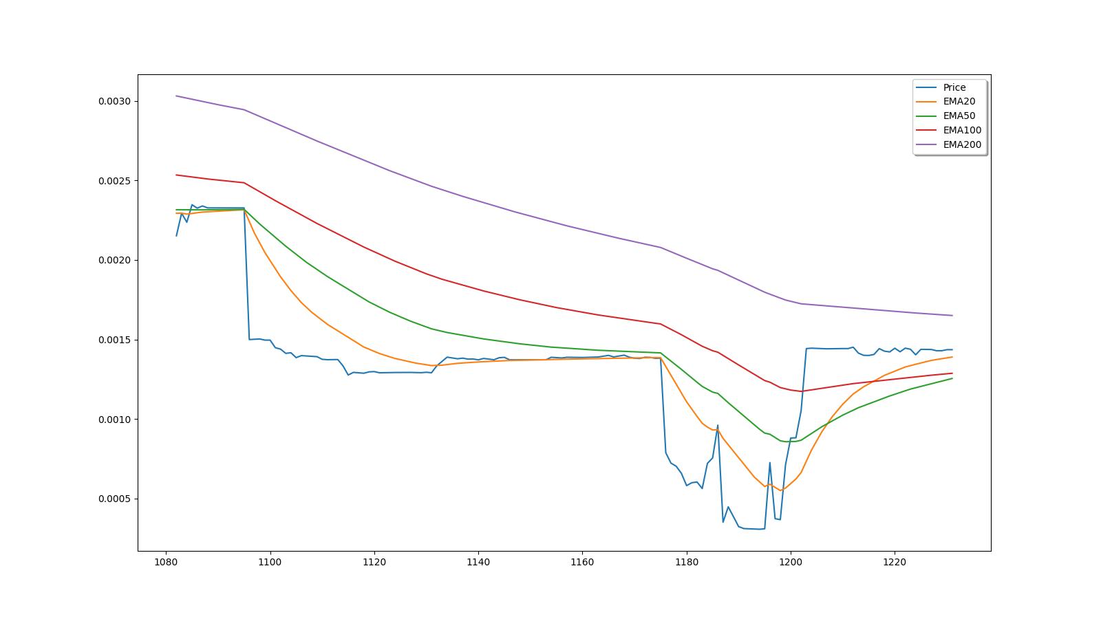 ChangeX Exponential Moving Averages