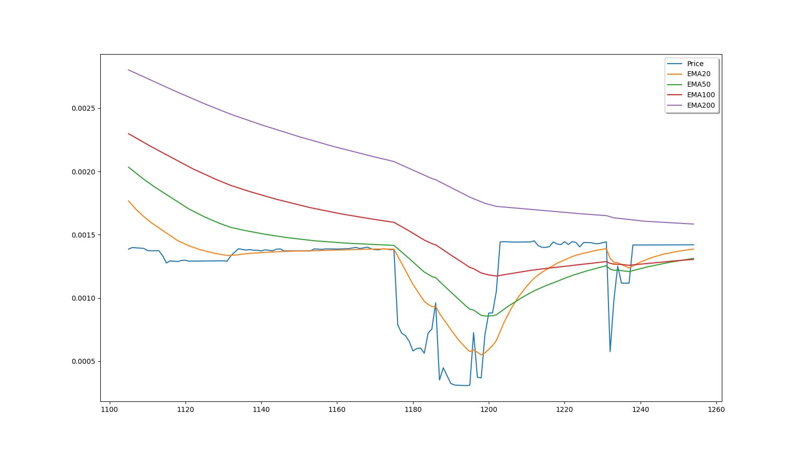 ChangeX Exponential Moving Averages