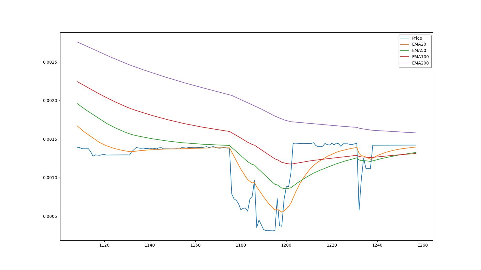 ChangeX Exponential Moving Averages