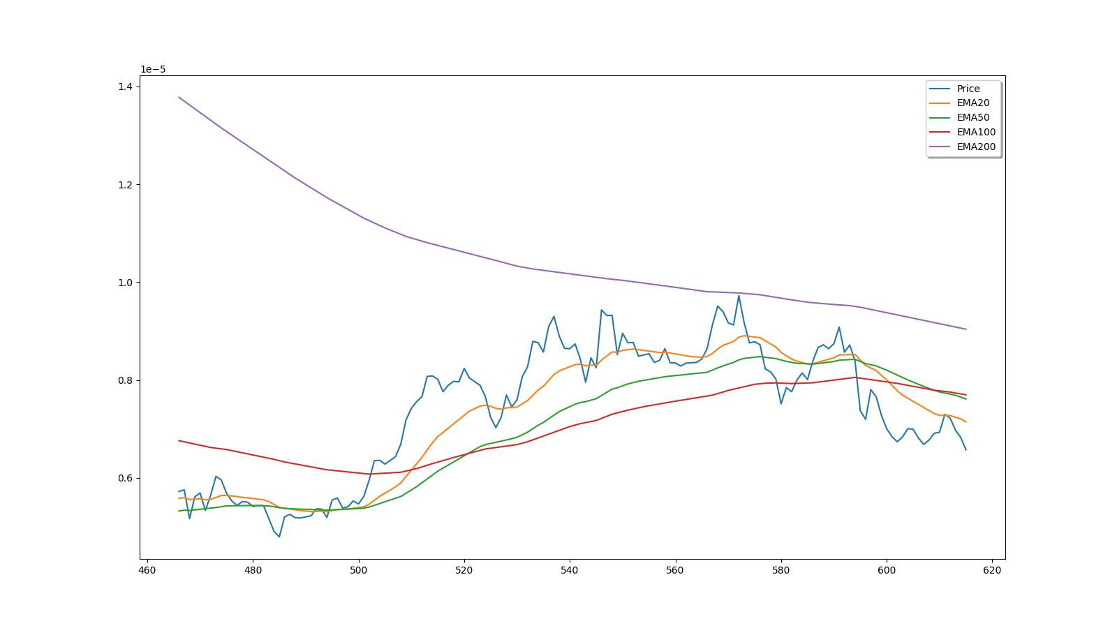 Changpeng Zhao Exponential Moving Averages