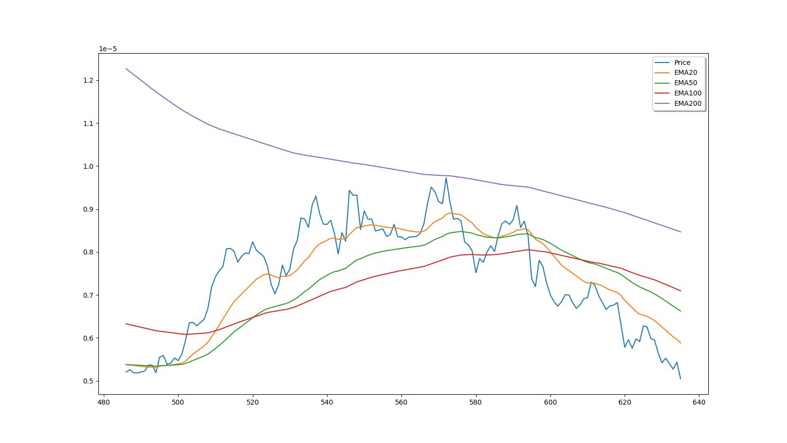 Changpeng Zhao Exponential Moving Averages