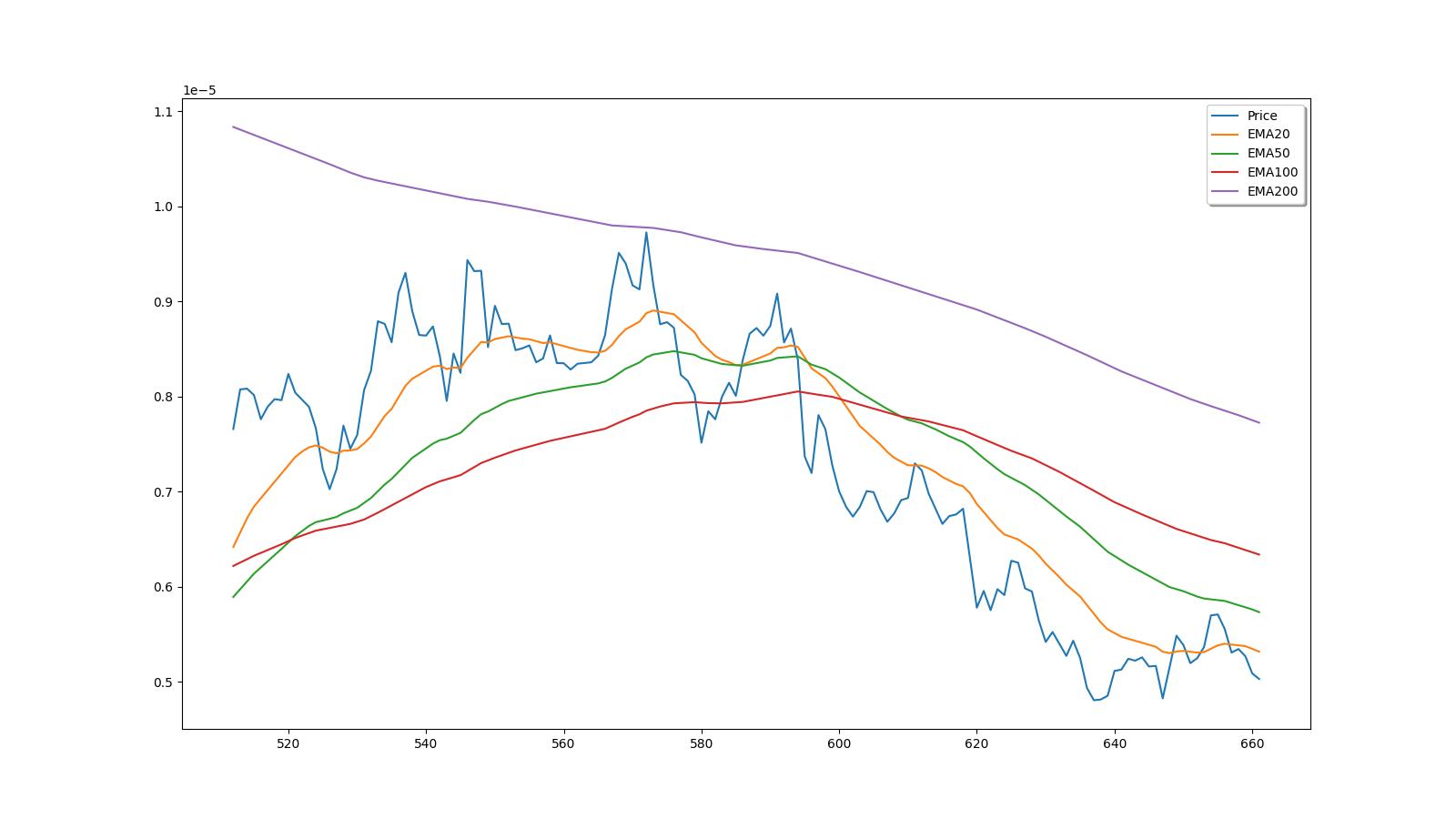 Changpeng Zhao Exponential Moving Averages