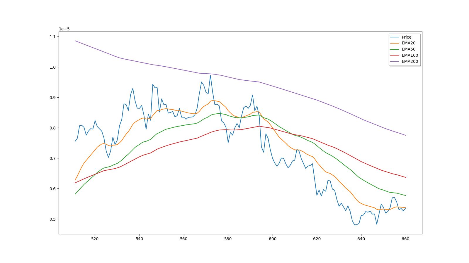 Changpeng Zhao Exponential Moving Averages