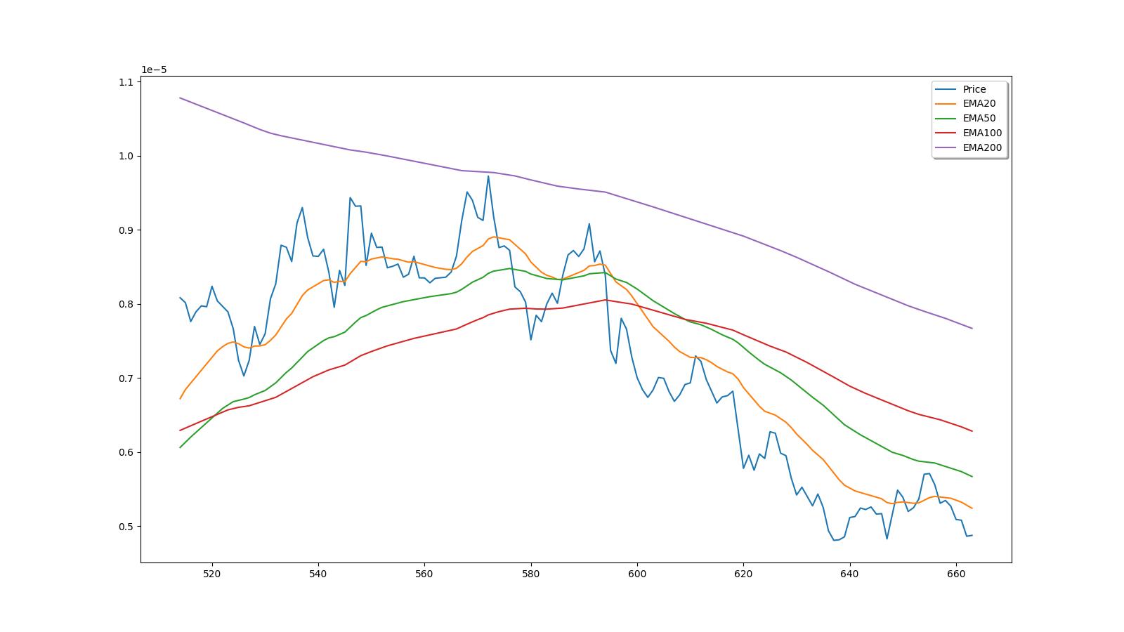 Changpeng Zhao Exponential Moving Averages