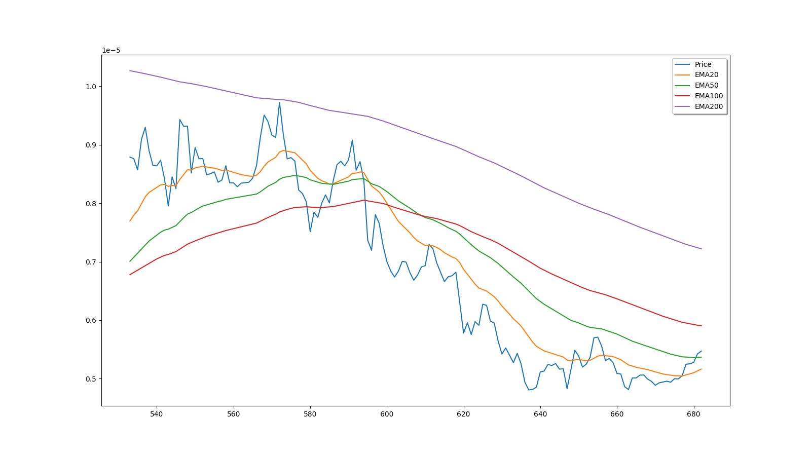 Changpeng Zhao Exponential Moving Averages