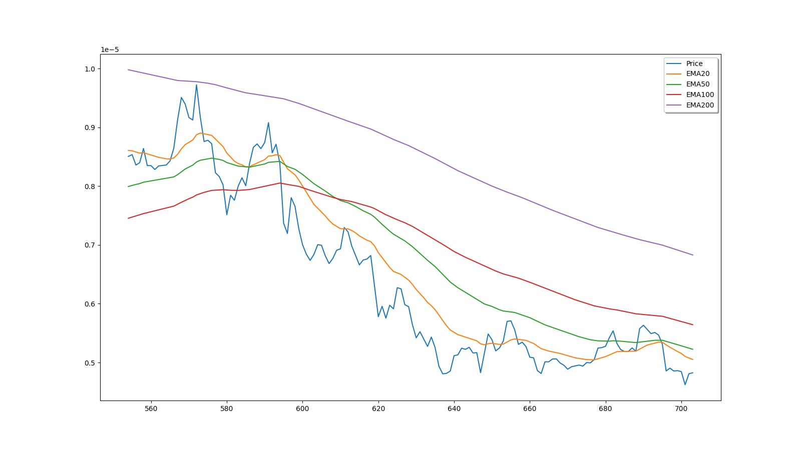 Changpeng Zhao Exponential Moving Averages
