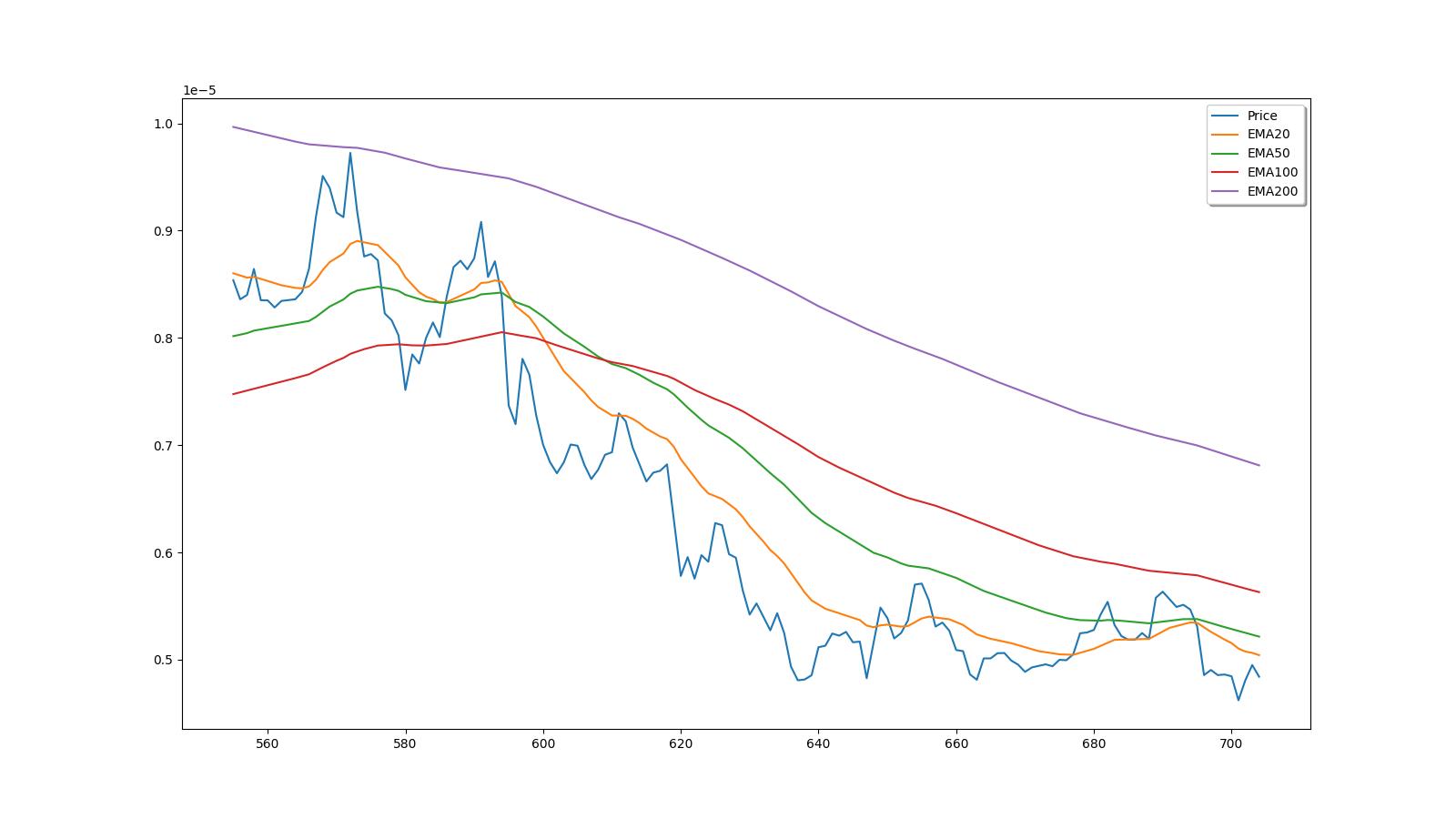 Changpeng Zhao Exponential Moving Averages