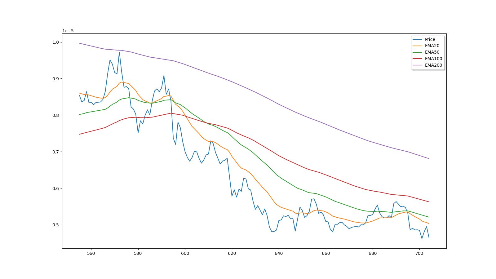 Changpeng Zhao Exponential Moving Averages