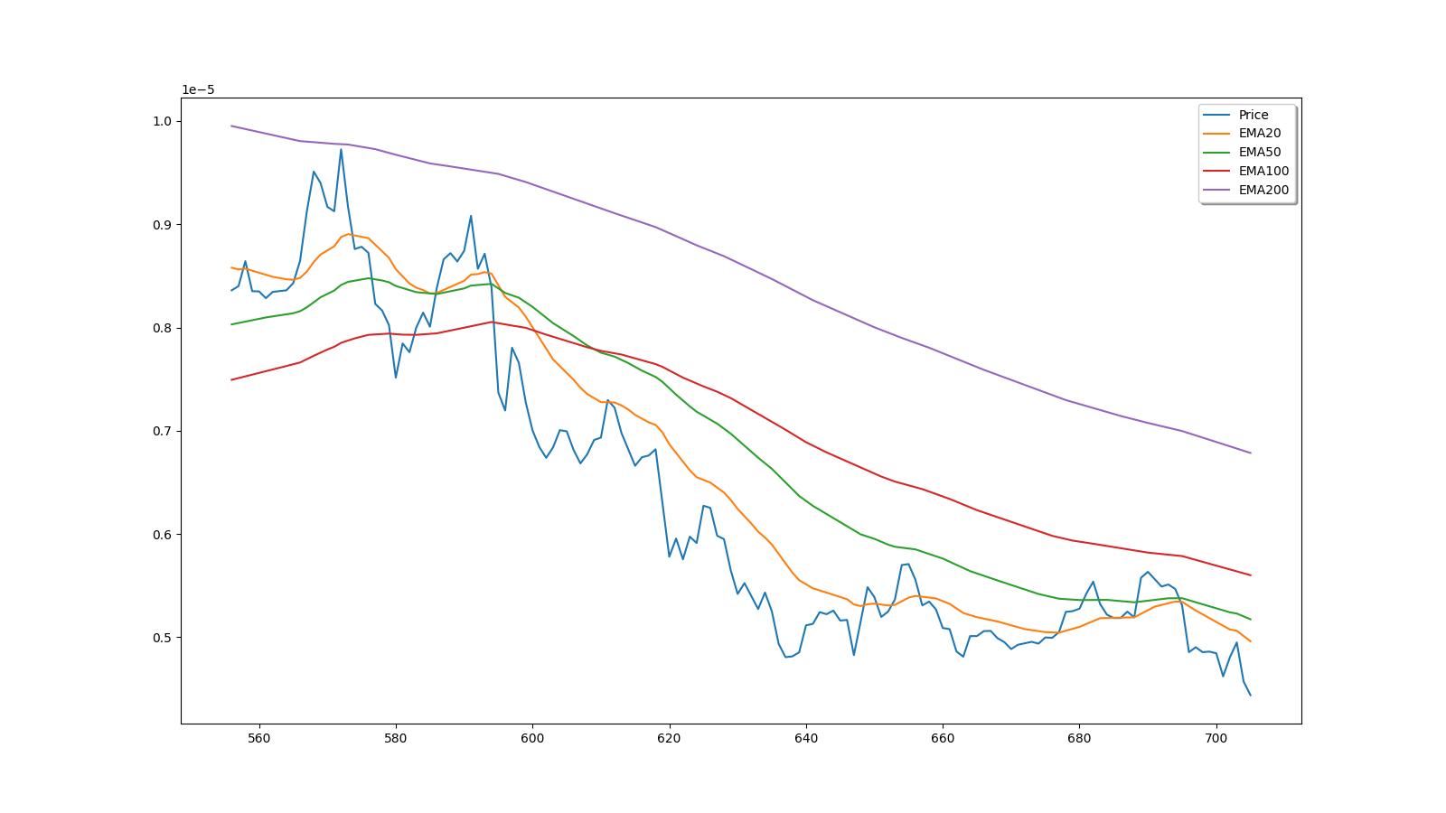 Changpeng Zhao Exponential Moving Averages