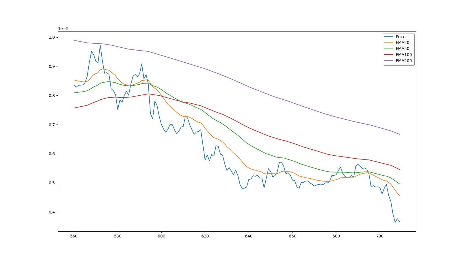 Changpeng Zhao Exponential Moving Averages