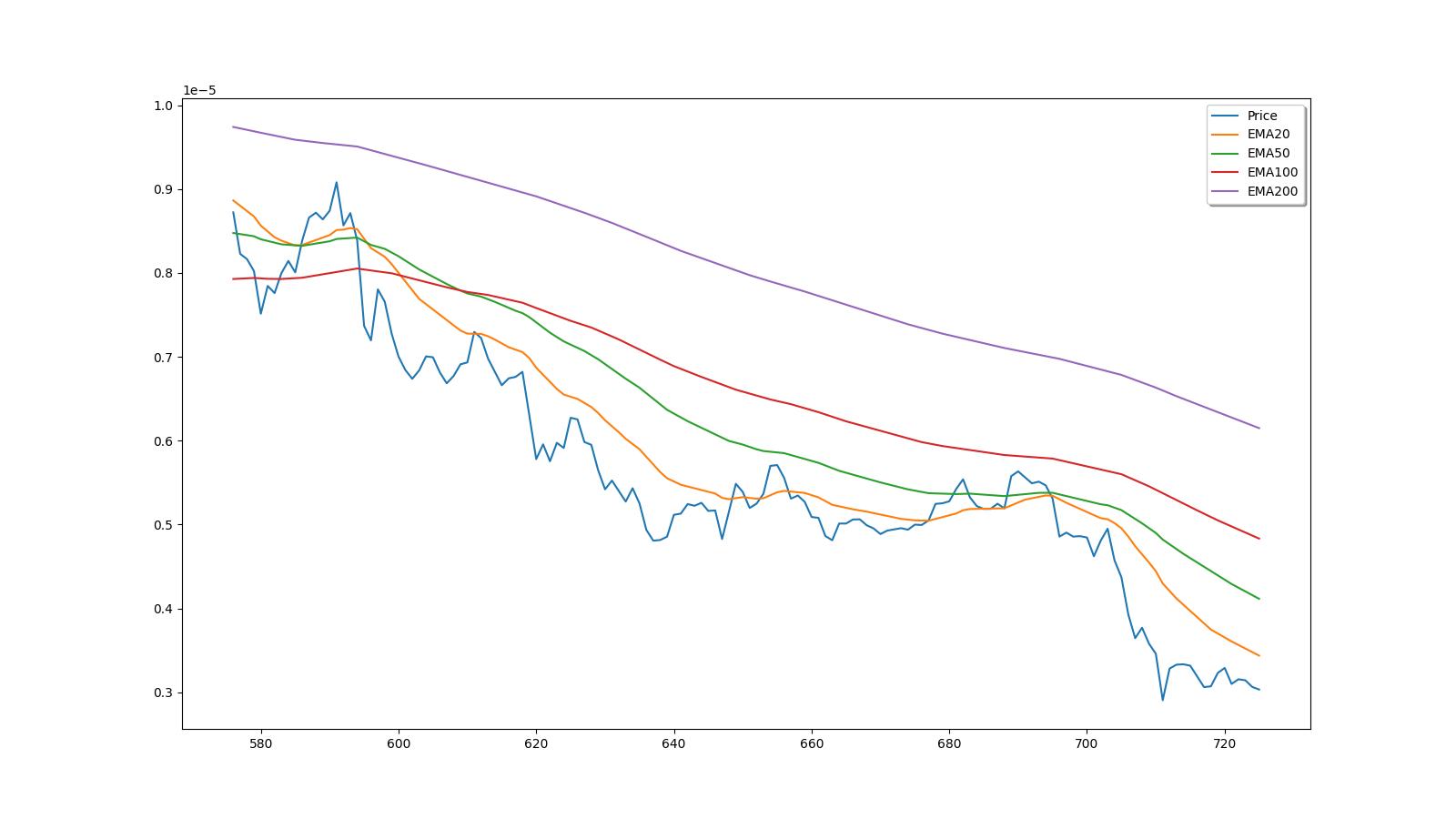 Changpeng Zhao Exponential Moving Averages