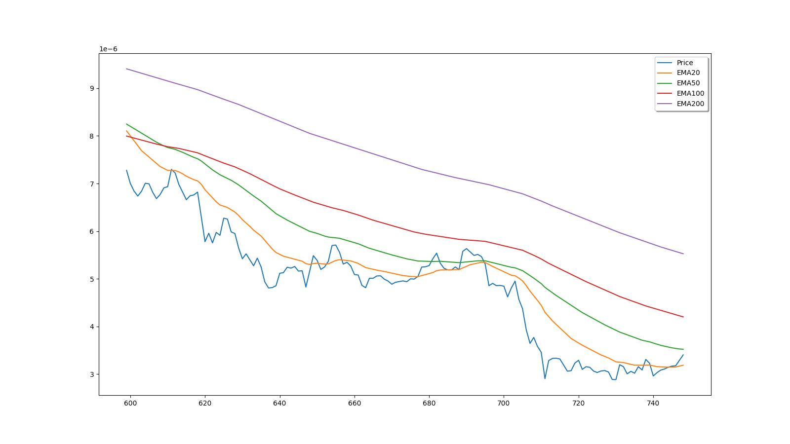 Changpeng Zhao Exponential Moving Averages