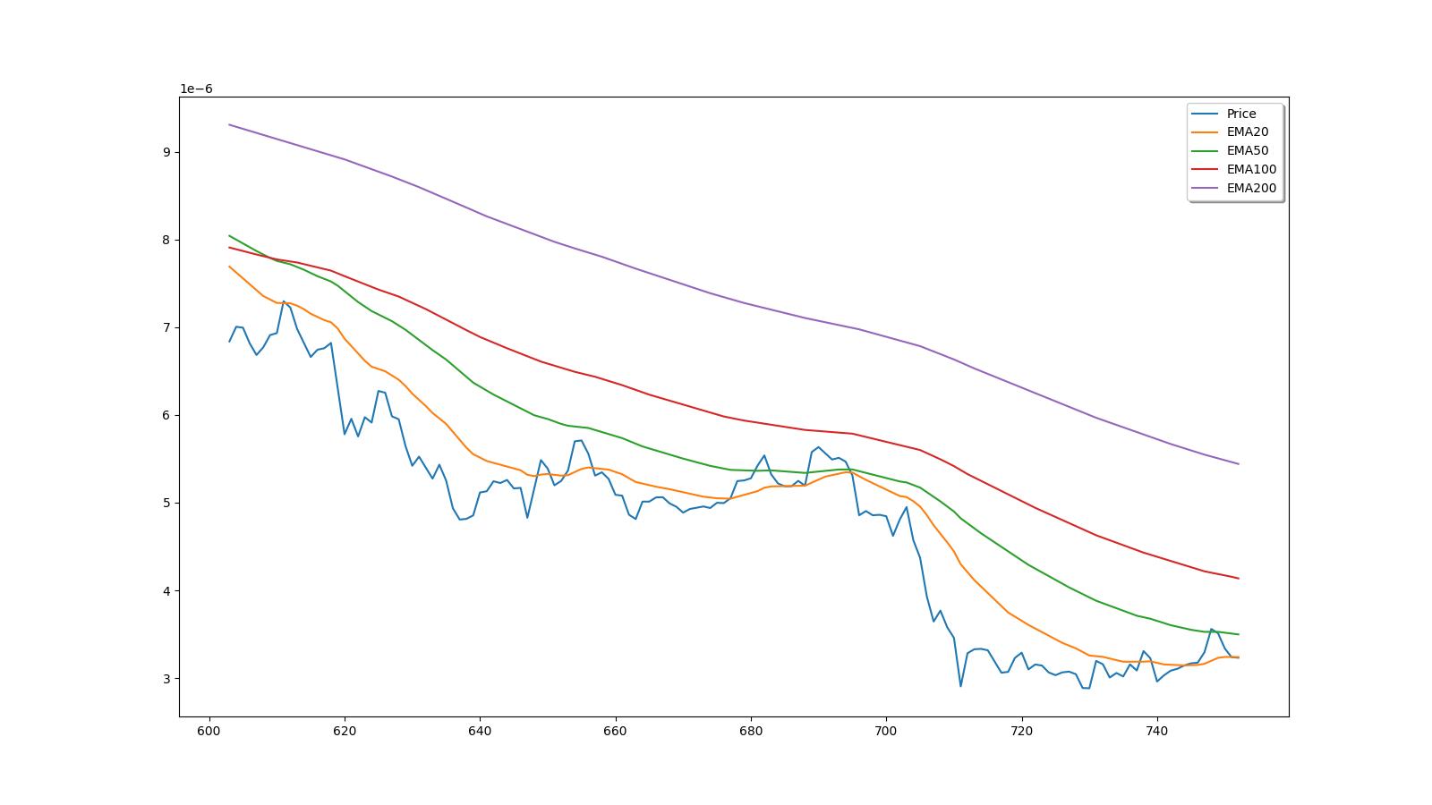 Changpeng Zhao Exponential Moving Averages