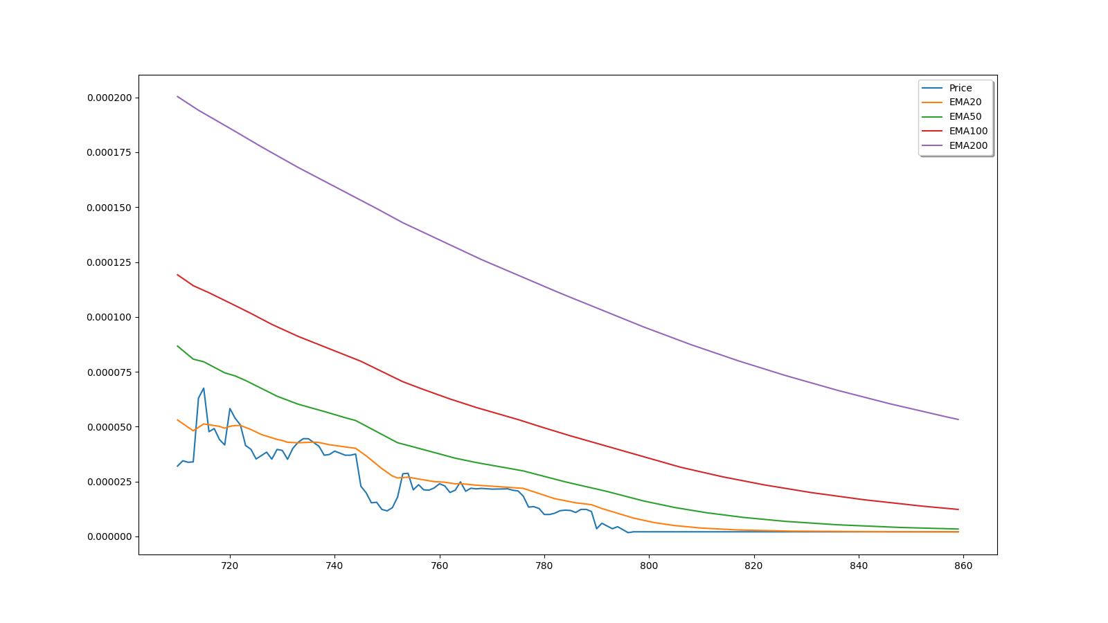 Chappyz Exponential Moving Averages