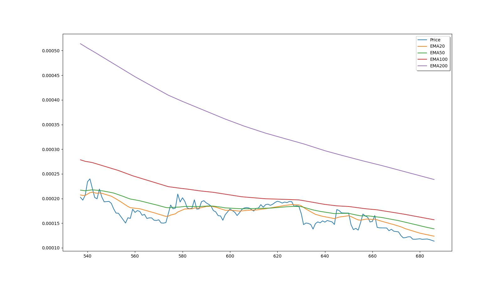 Chappyz Exponential Moving Averages