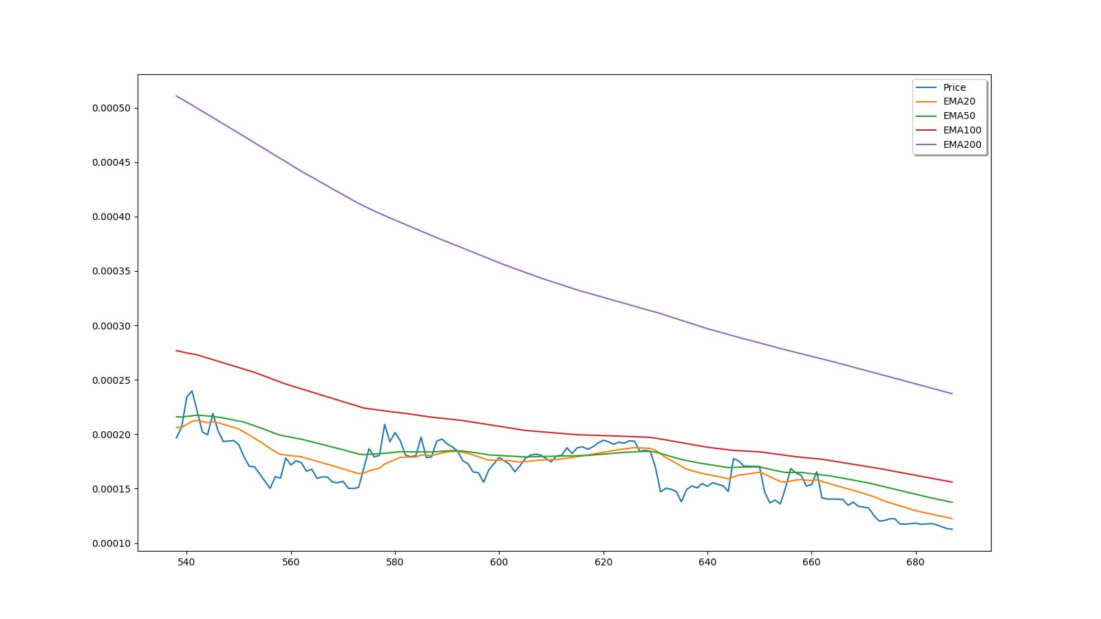 Chappyz Exponential Moving Averages