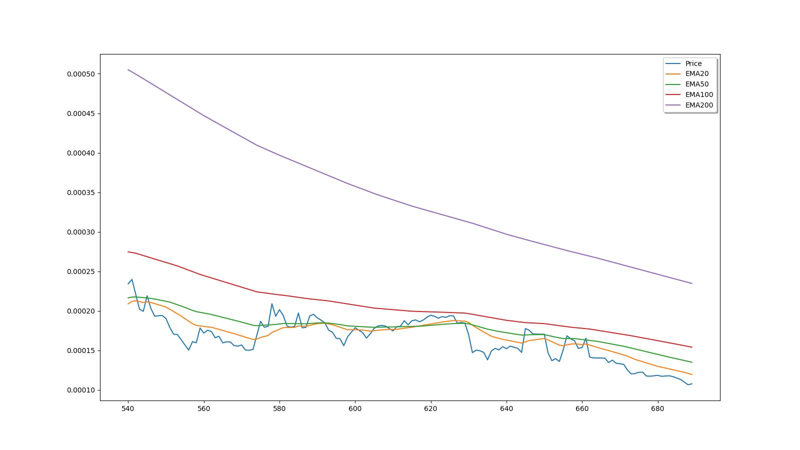 Chappyz Exponential Moving Averages