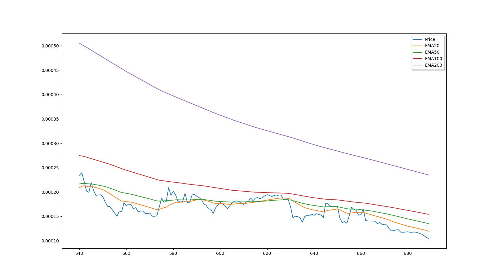 Chappyz Exponential Moving Averages
