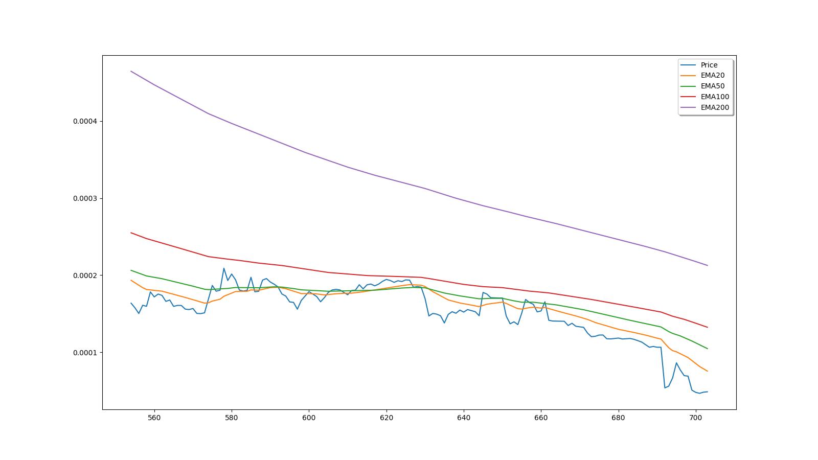 Chappyz Exponential Moving Averages