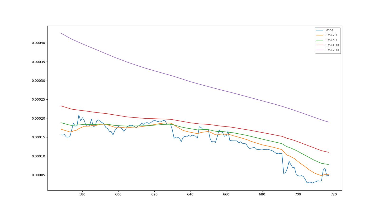 Chappyz Exponential Moving Averages