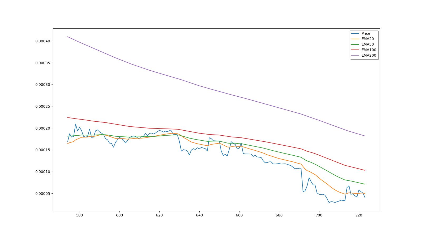Chappyz Exponential Moving Averages