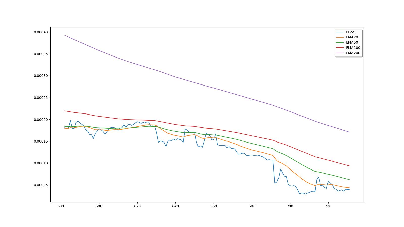 Chappyz Exponential Moving Averages