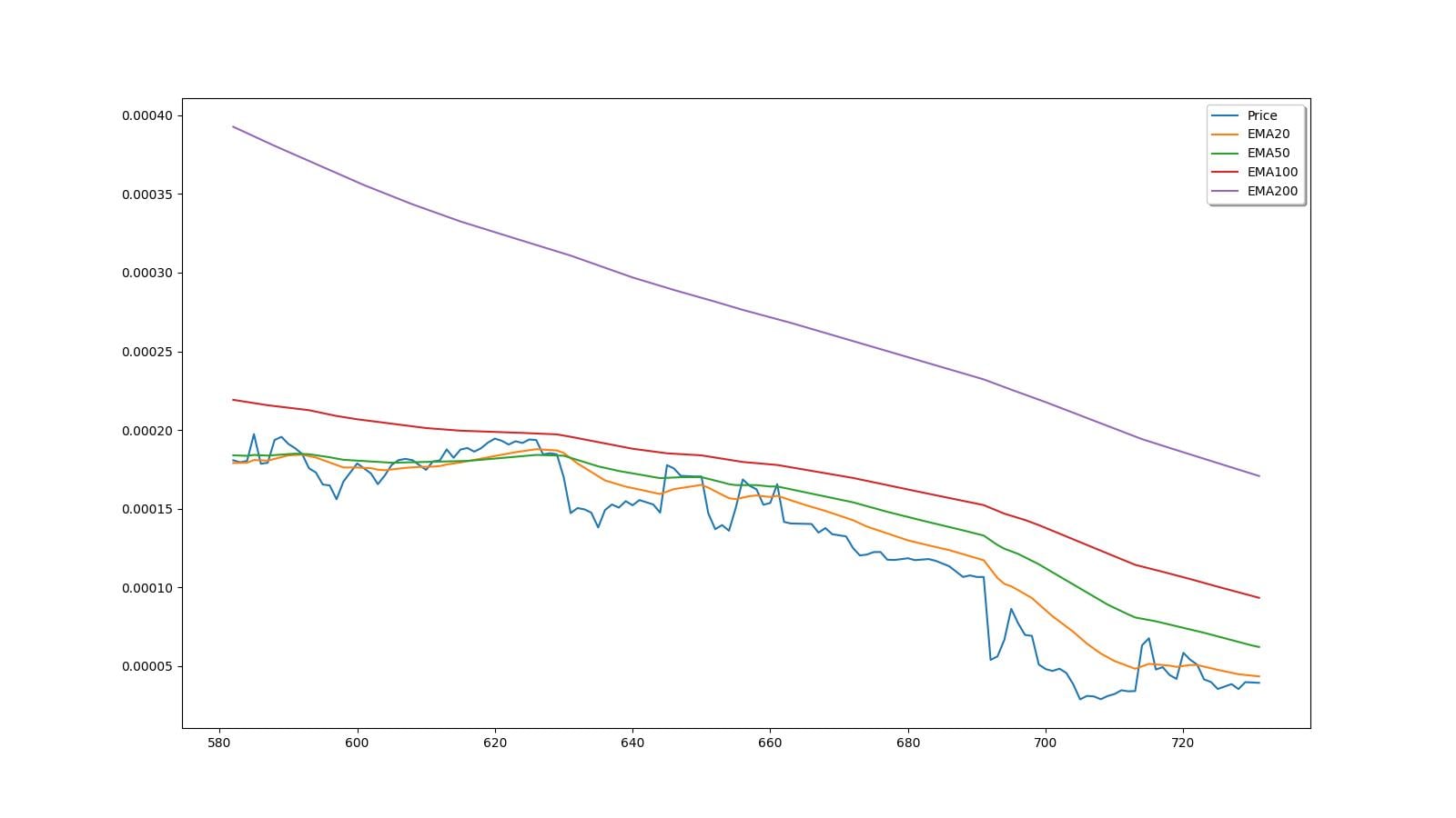 Chappyz Exponential Moving Averages