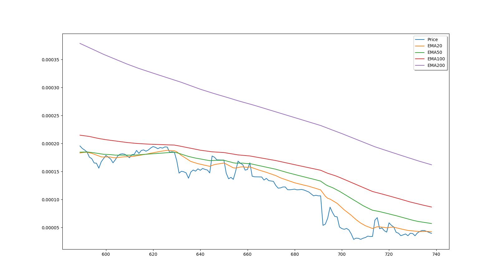 Chappyz Exponential Moving Averages