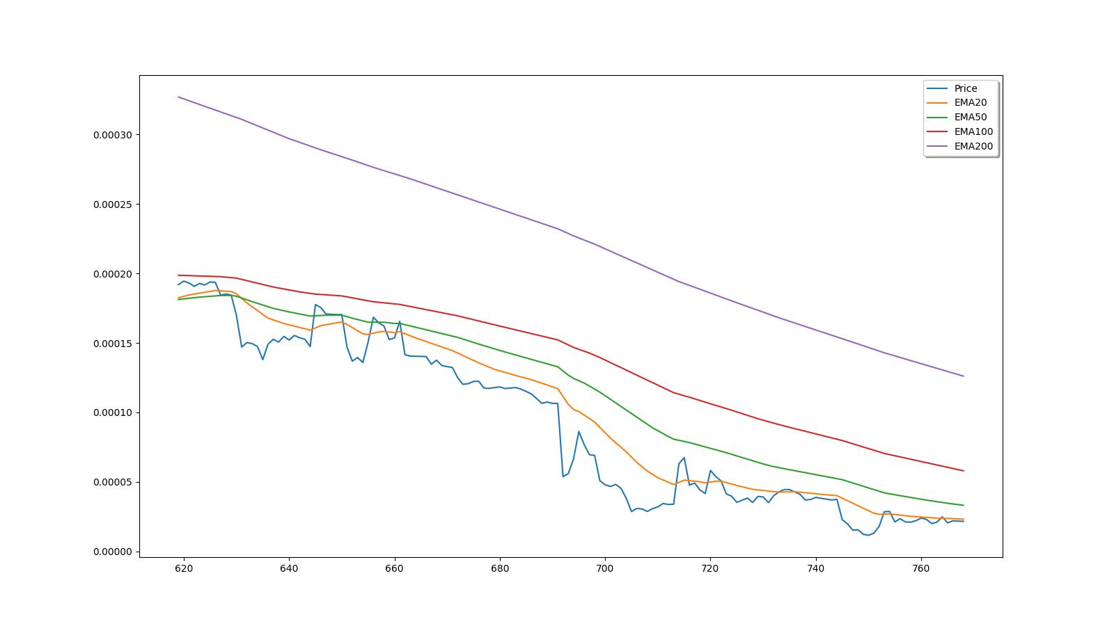Chappyz Exponential Moving Averages