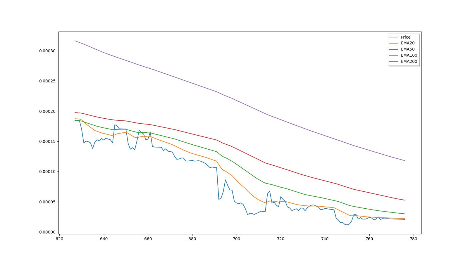 Chappyz Exponential Moving Averages