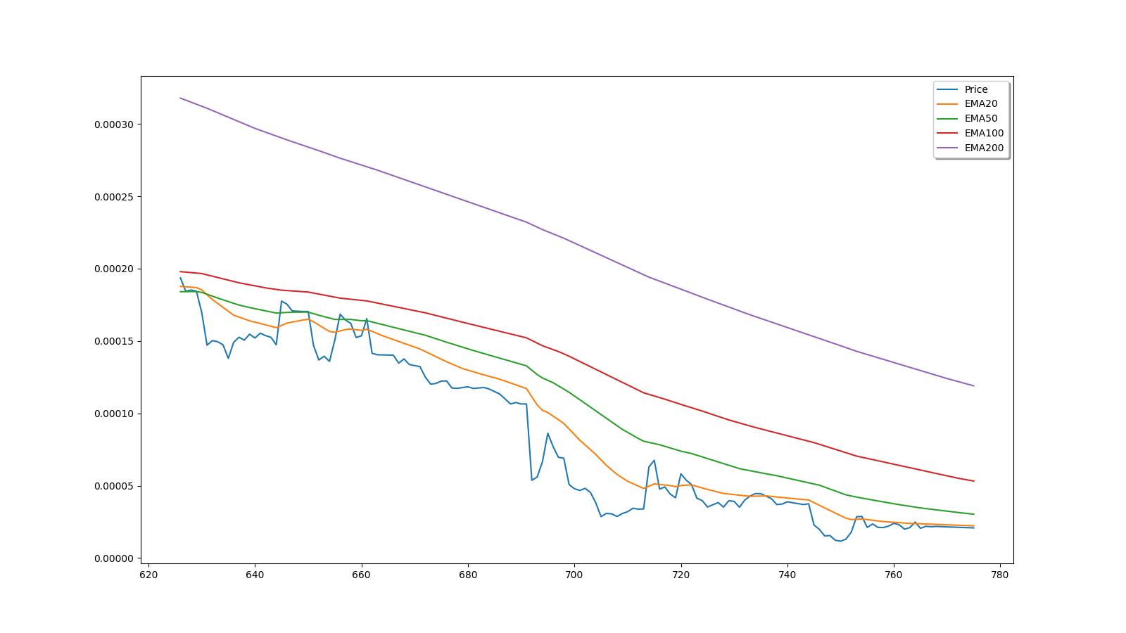 Chappyz Exponential Moving Averages