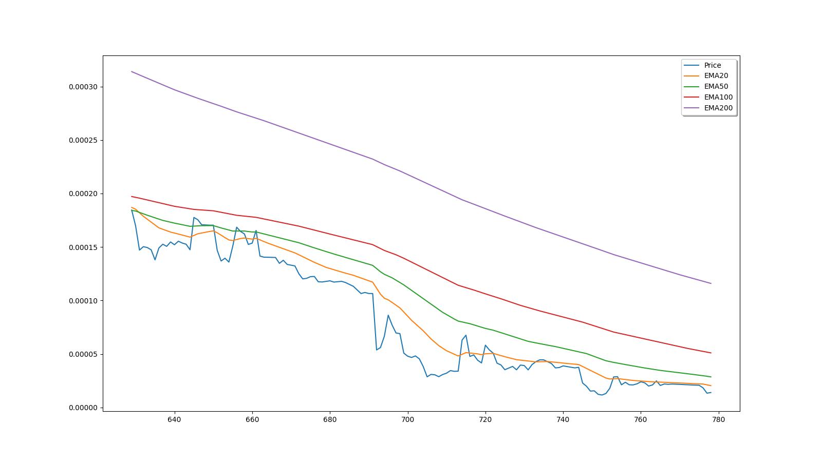 Chappyz Exponential Moving Averages