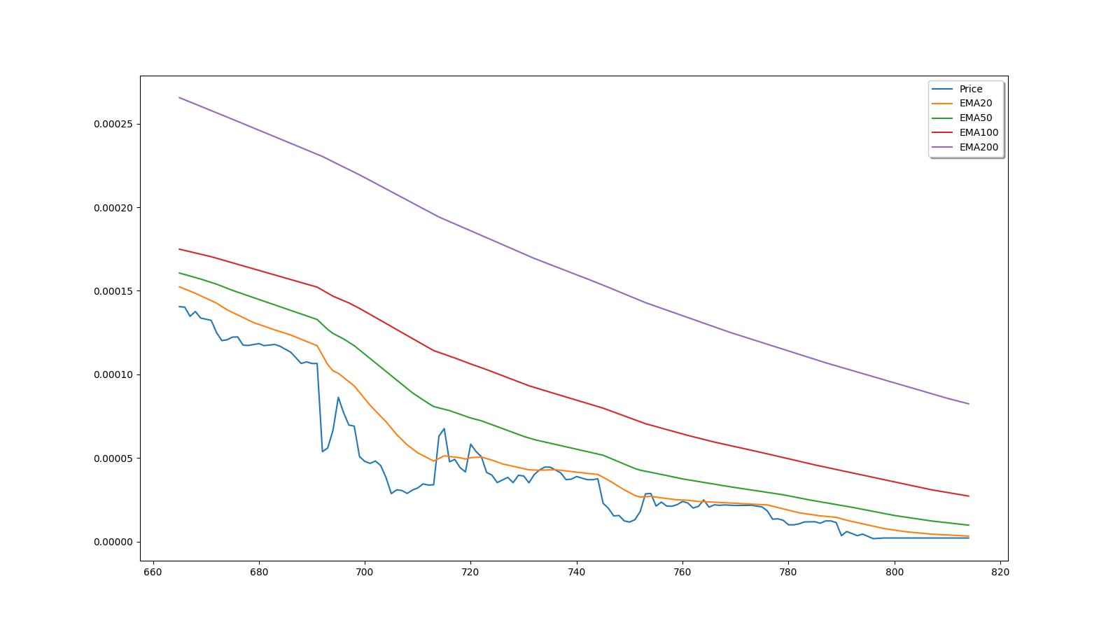 Chappyz Exponential Moving Averages