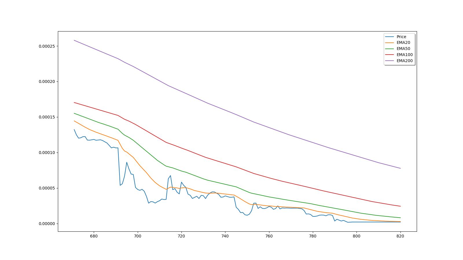 Chappyz Exponential Moving Averages