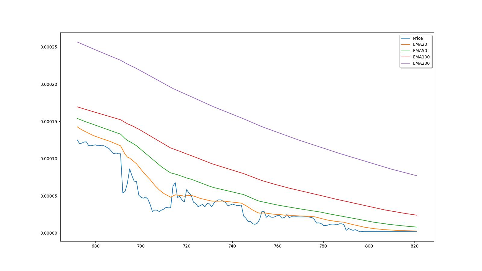 Chappyz Exponential Moving Averages