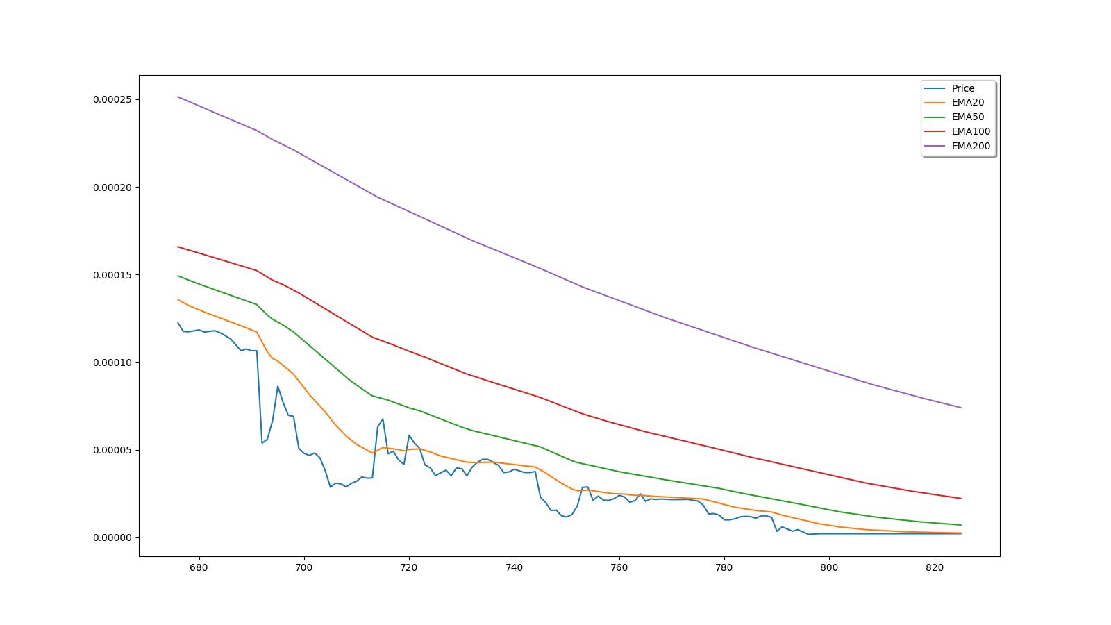 Chappyz Exponential Moving Averages