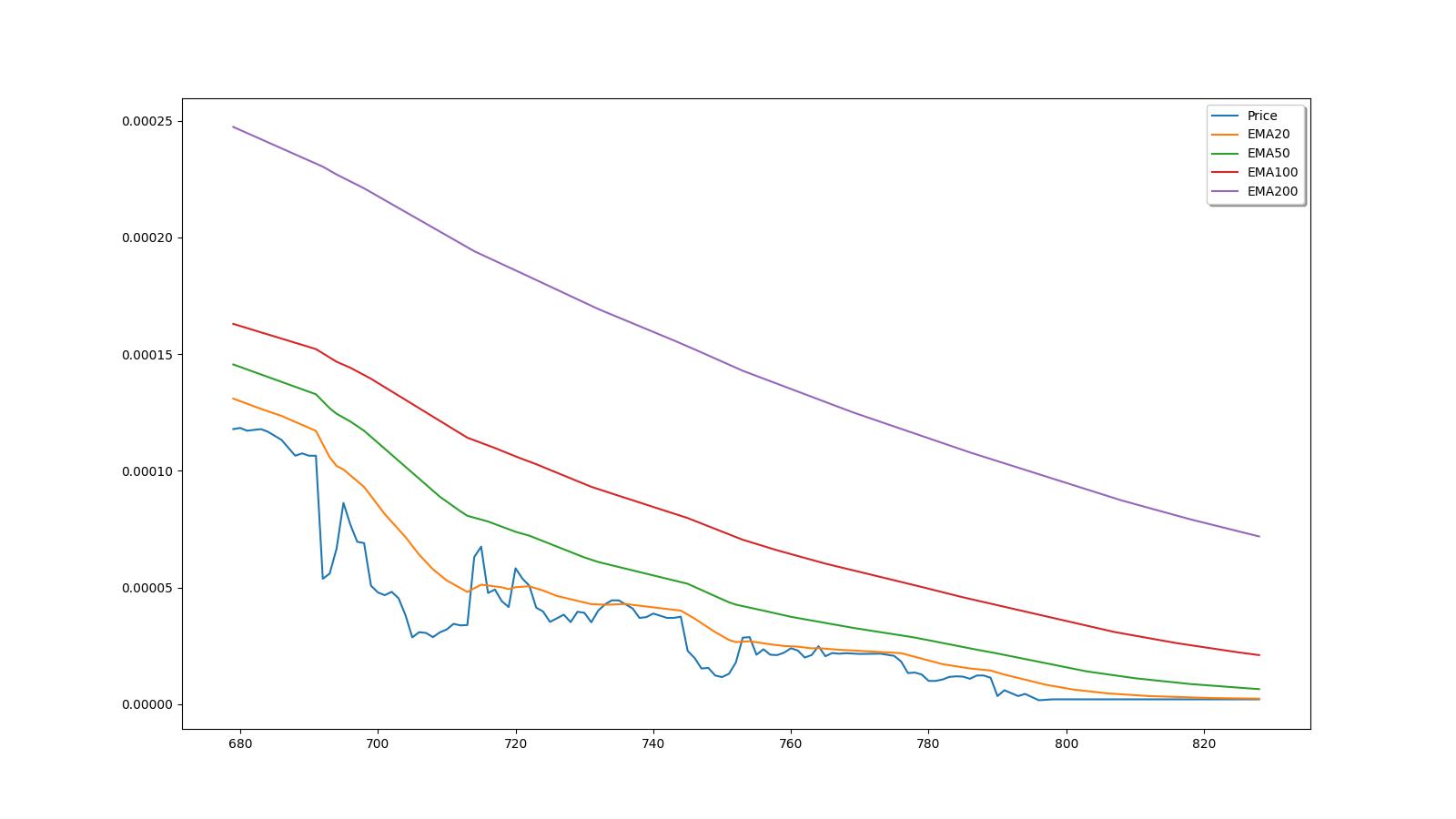 Chappyz Exponential Moving Averages