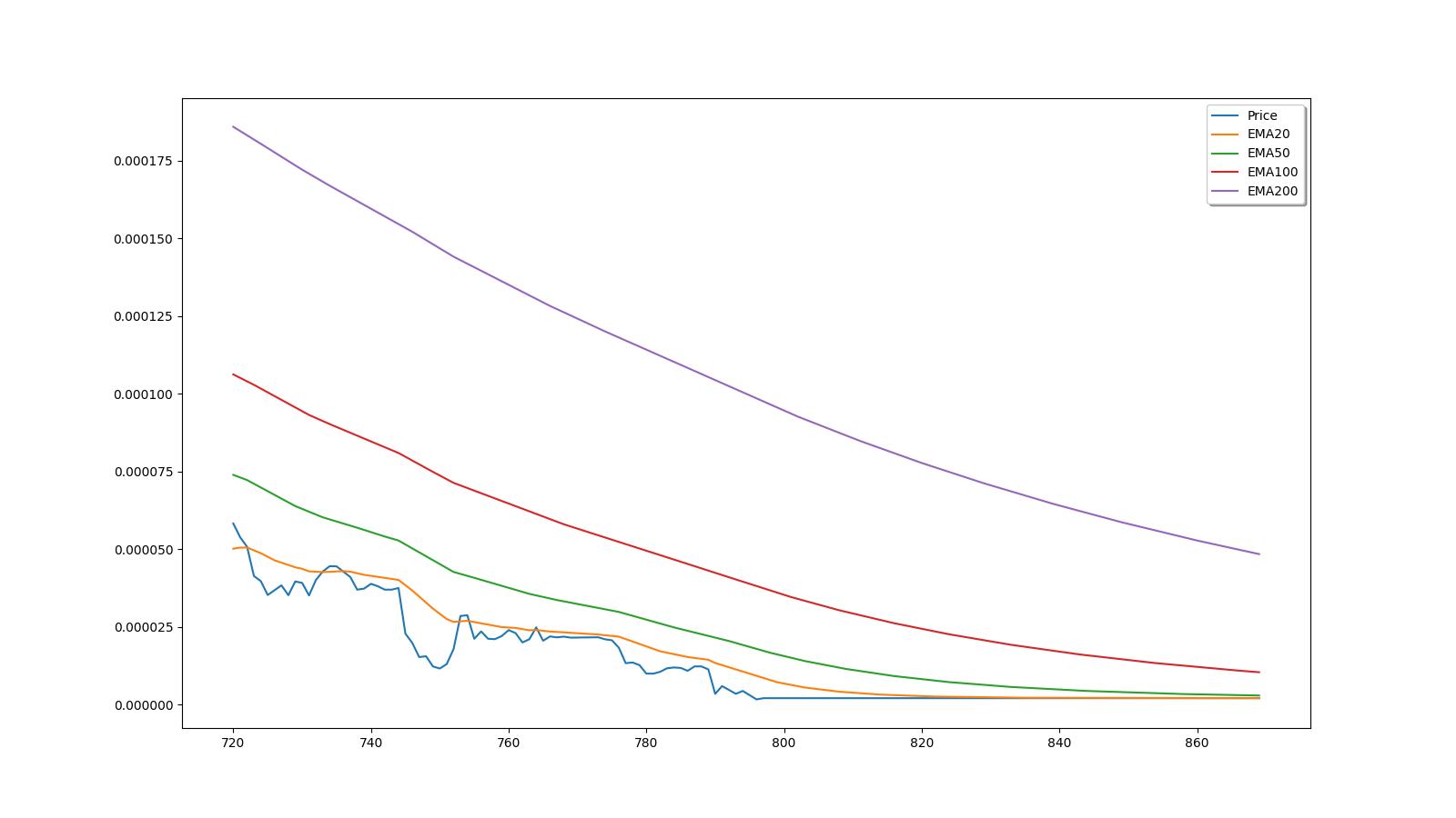 Chappyz Exponential Moving Averages