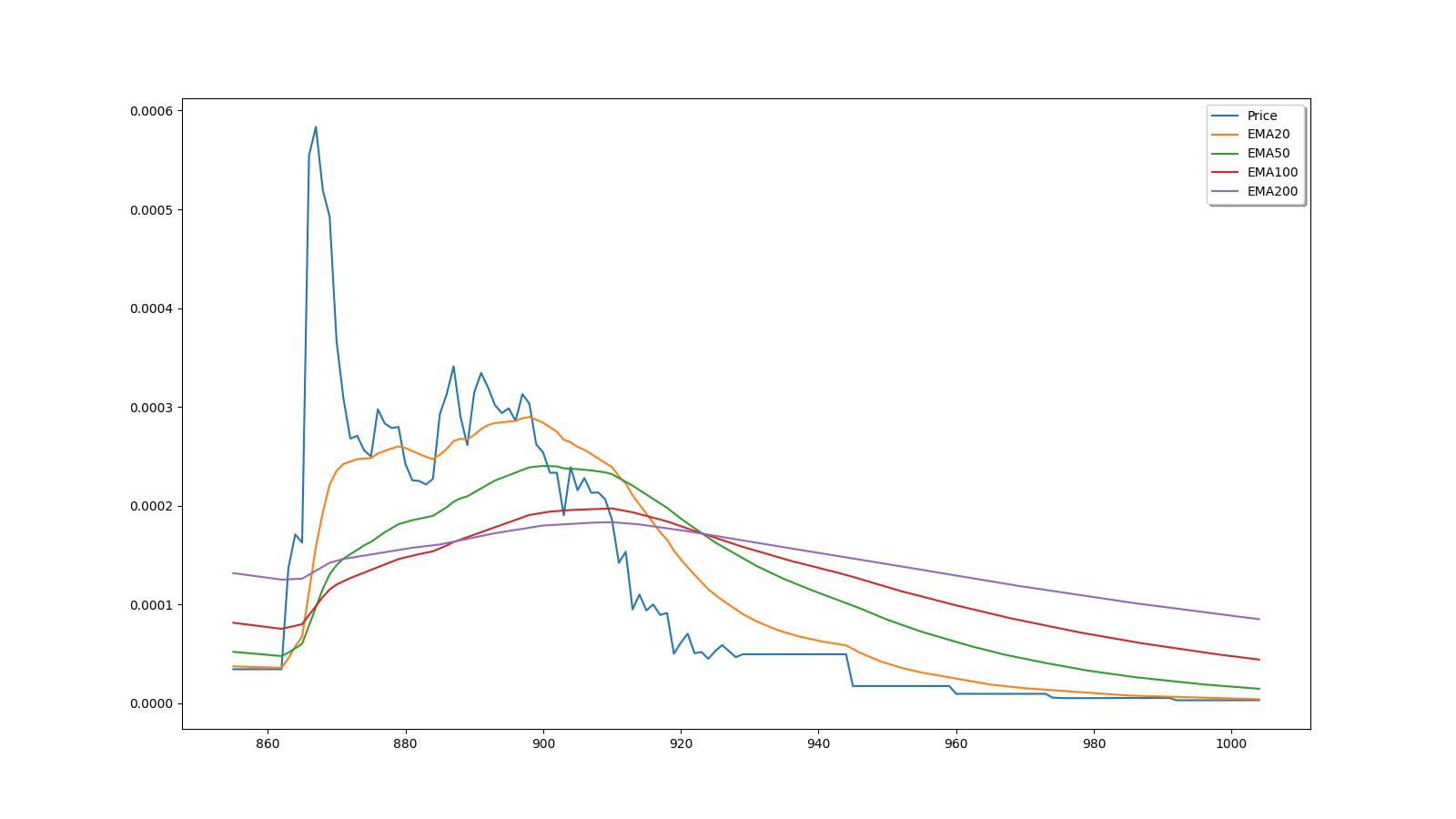 Charactbit Exponential Moving Averages