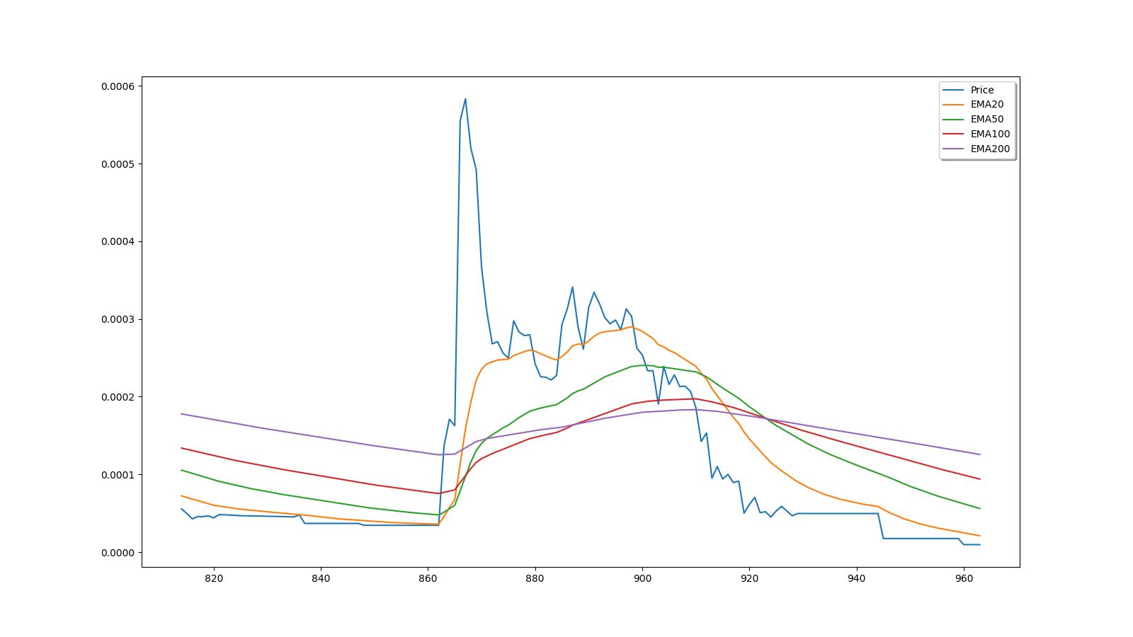 Charactbit Exponential Moving Averages