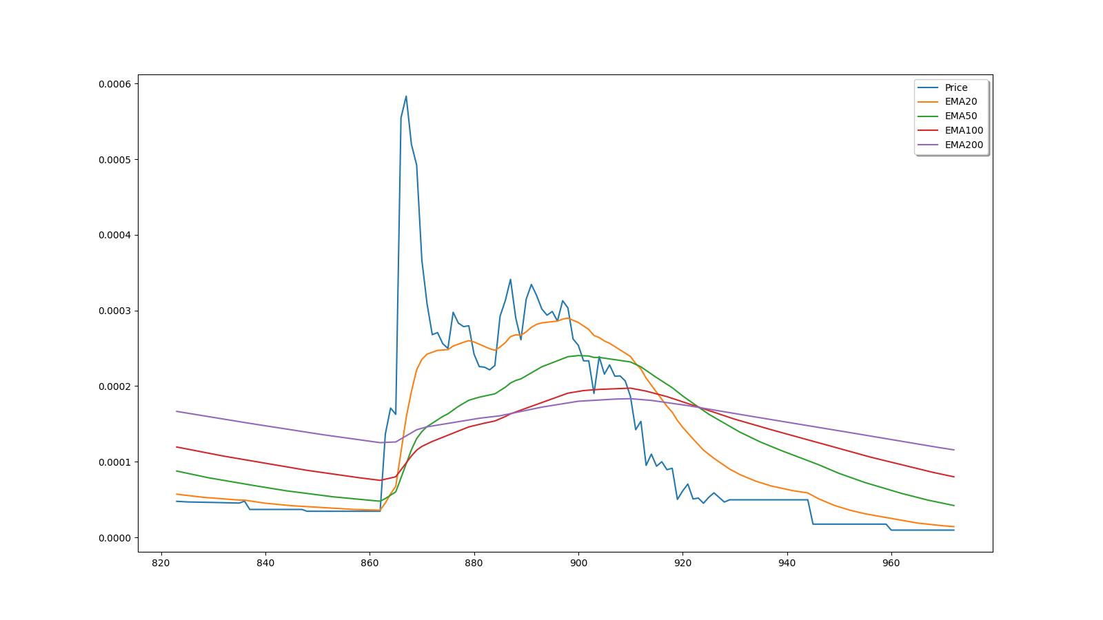 Charactbit Exponential Moving Averages