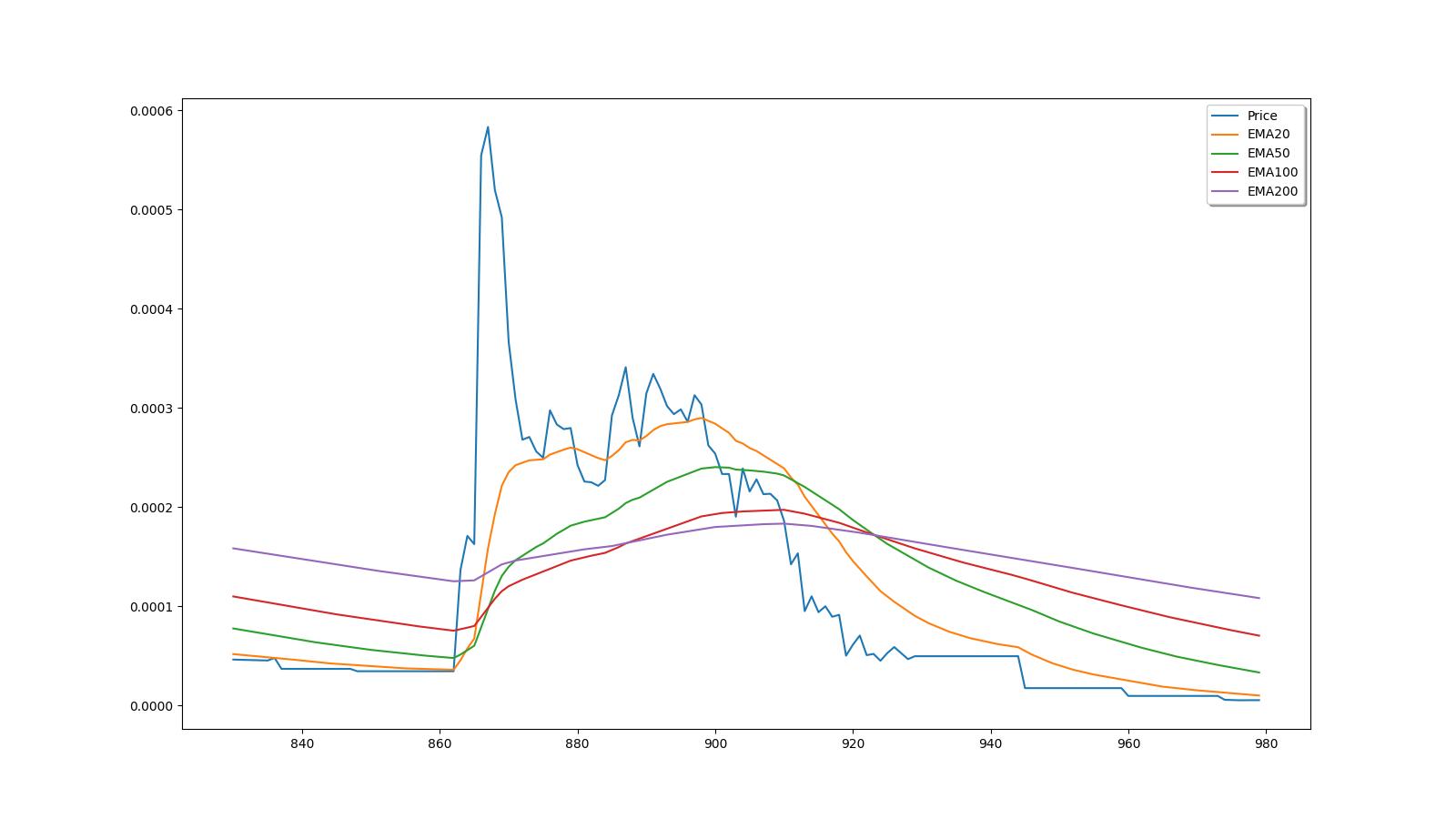 Charactbit Exponential Moving Averages