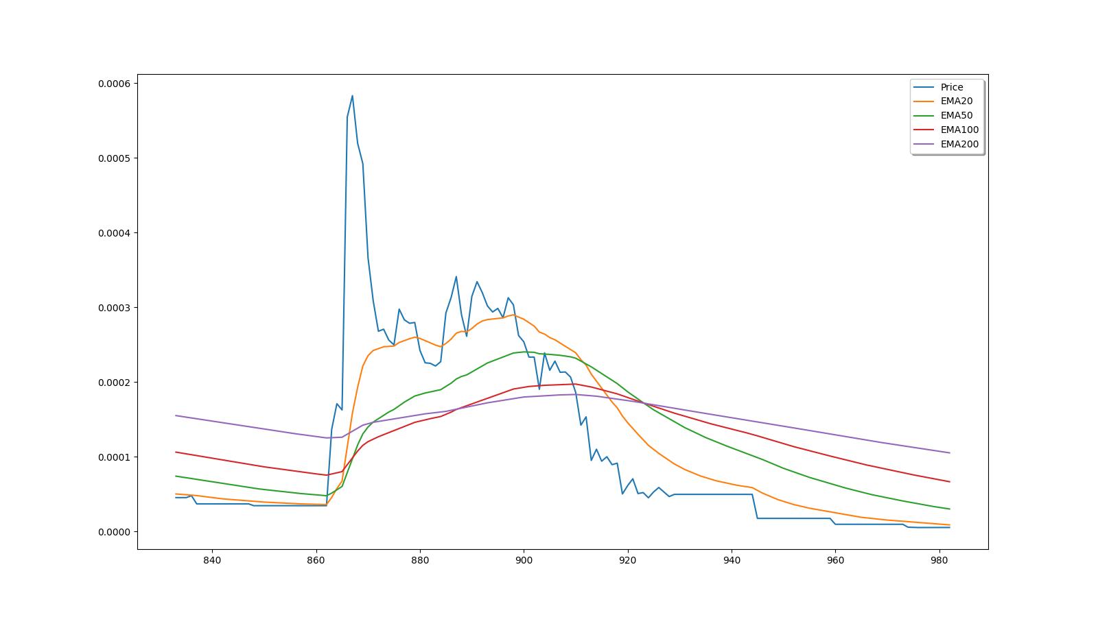 Charactbit Exponential Moving Averages