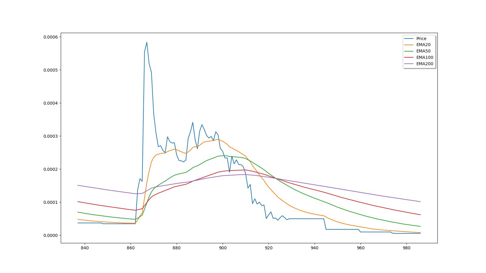 Charactbit Exponential Moving Averages