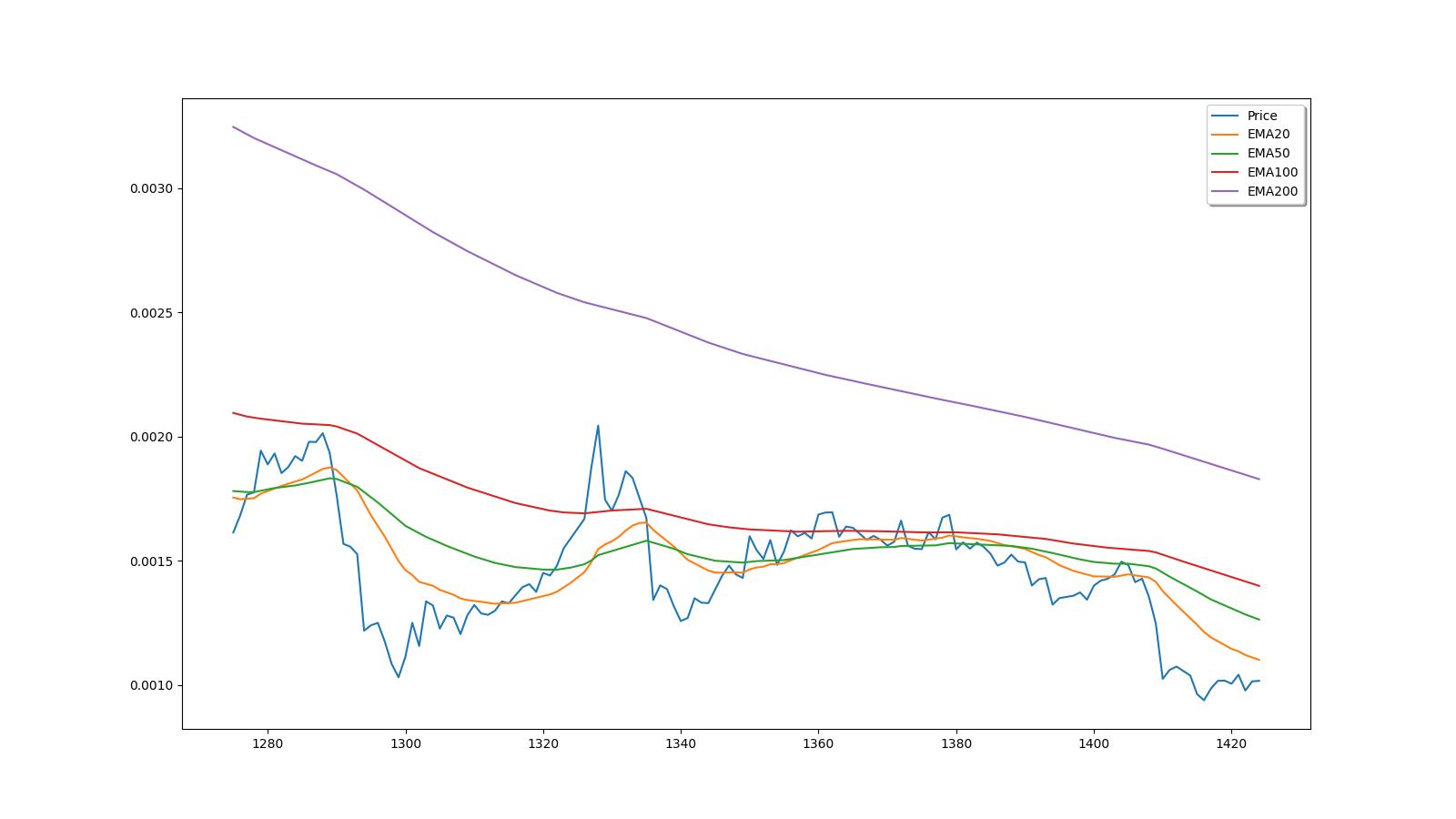 Charged Particles Exponential Moving Averages