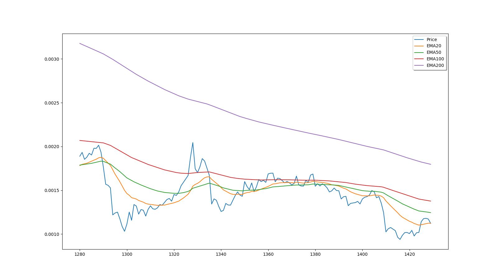 Charged Particles Exponential Moving Averages