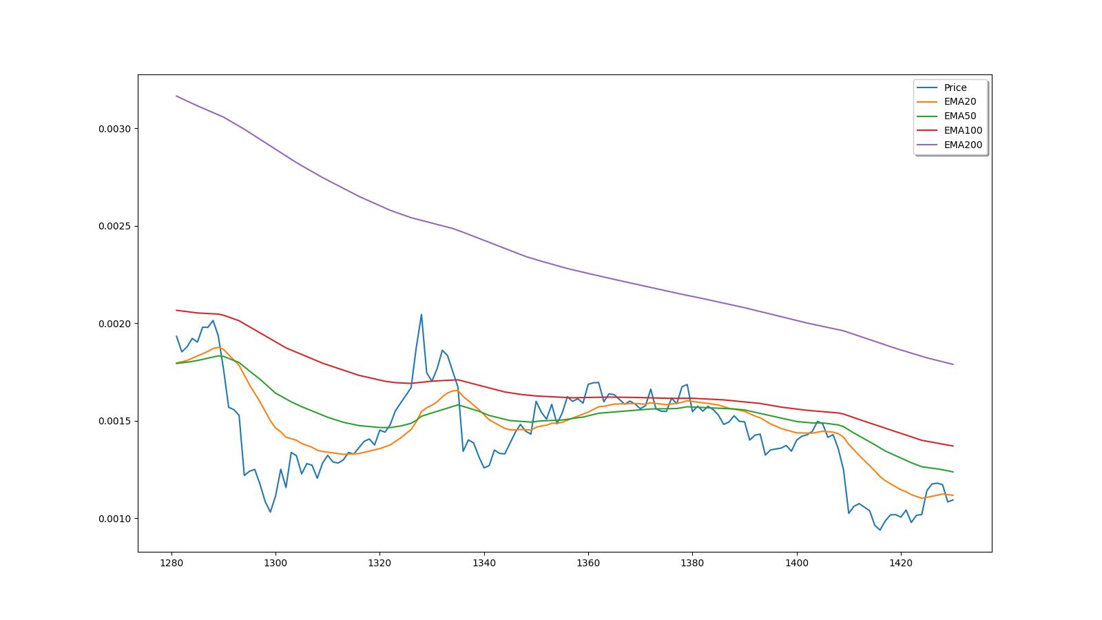 Charged Particles Exponential Moving Averages