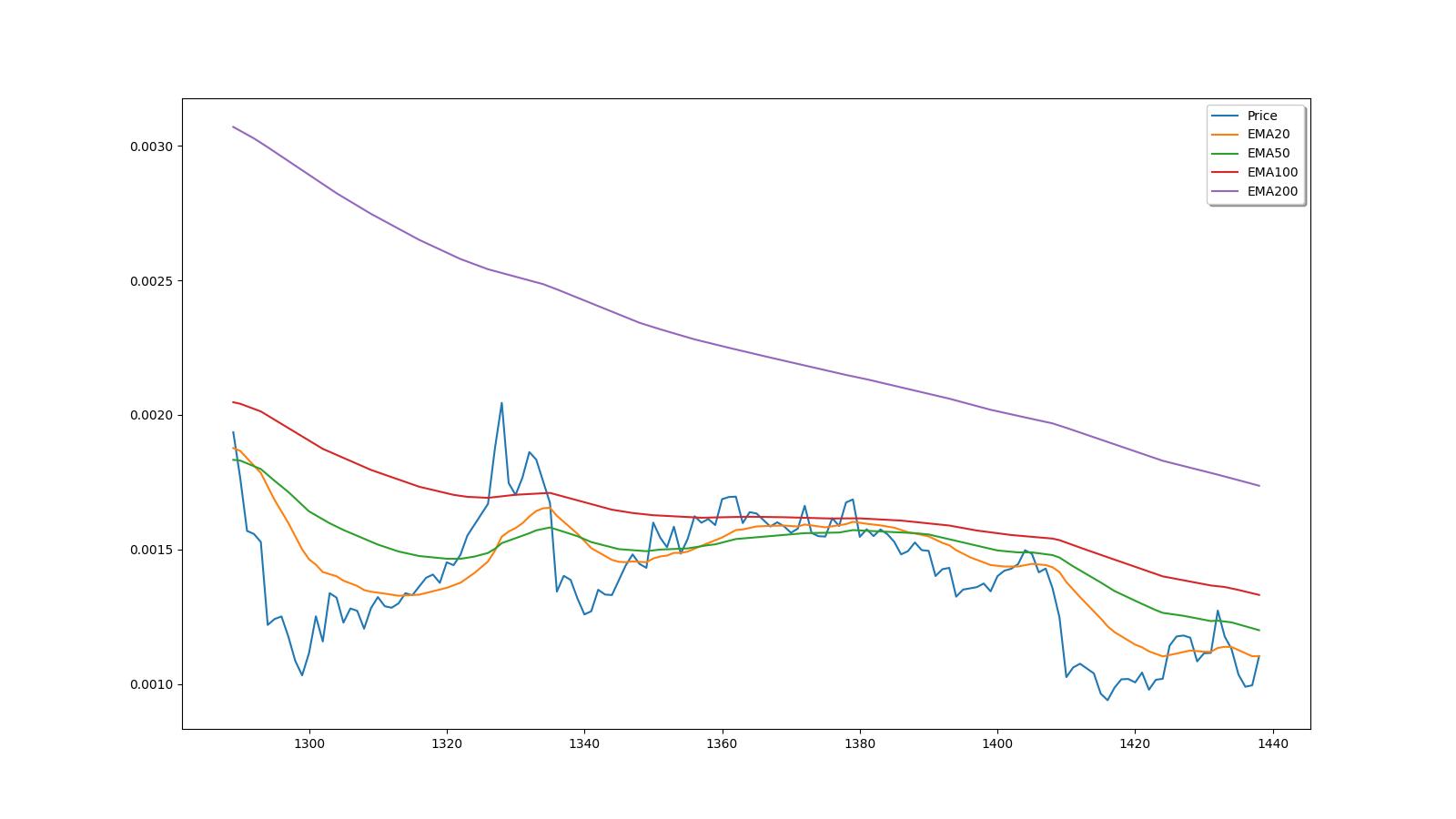 Charged Particles Exponential Moving Averages
