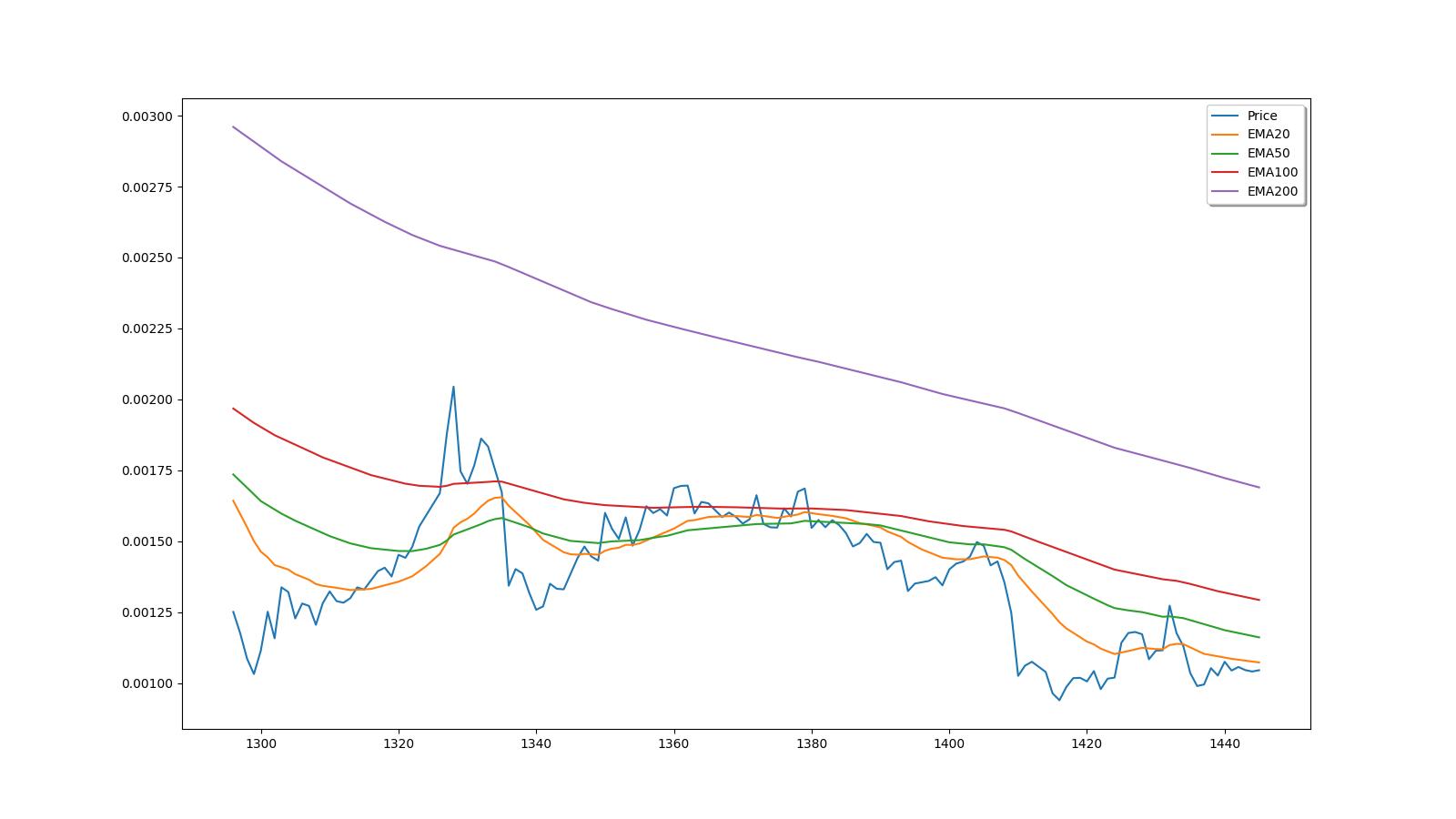 Charged Particles Exponential Moving Averages